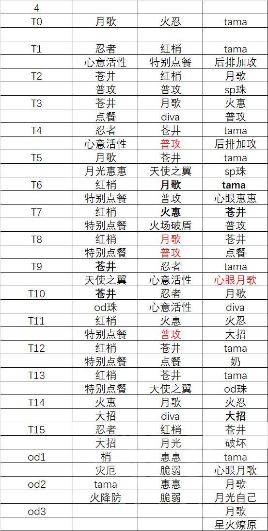 [SA积分挑战][#78][攻略] 火忍配苍井 15t低配火队 36/35 220w低保 NGA玩家社区