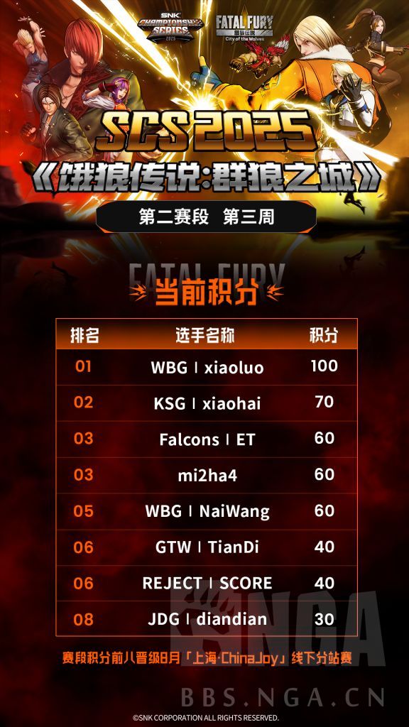 [SCS 2025]《饿狼传说：群狼之城》第七周赛果速览。恭喜'KSGxiaohai'选手，获得第二赛段第三周周冠！ NGA玩家社区
