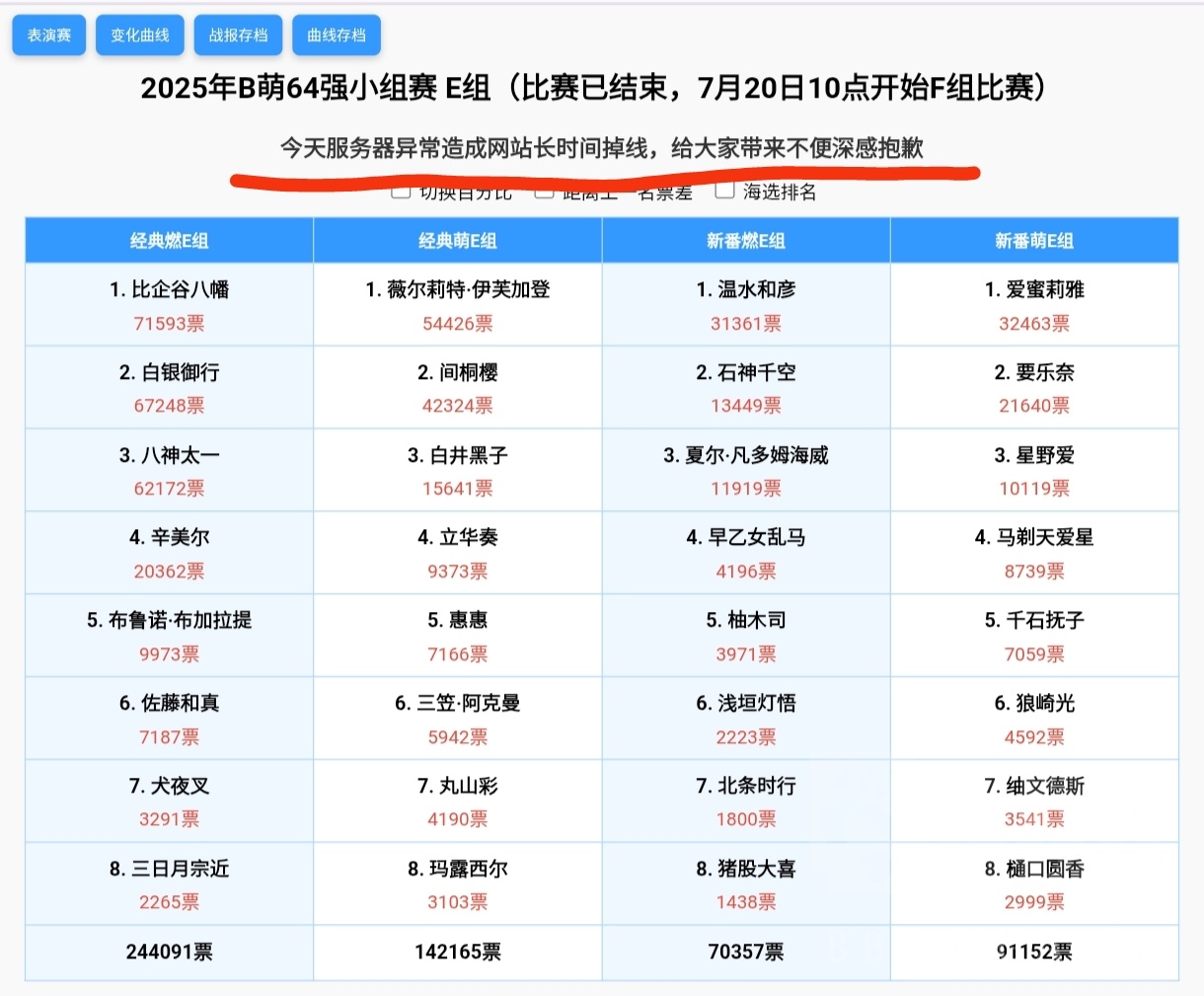[专楼]Bilibili Moe 动画角色人气大赏 2025(B萌) 讨论专楼(恭喜 萌王：远坂凛、忍野忍 燃王：五条悟、夏目贵志)[锁楼时间：8月17日] NGA玩家社区