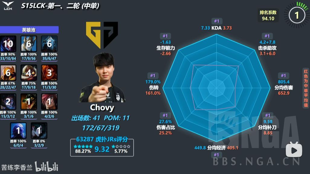 [国际赛事] 感觉AL的机会不大了，现在chovy的是联赛超的形态 NGA玩家社区