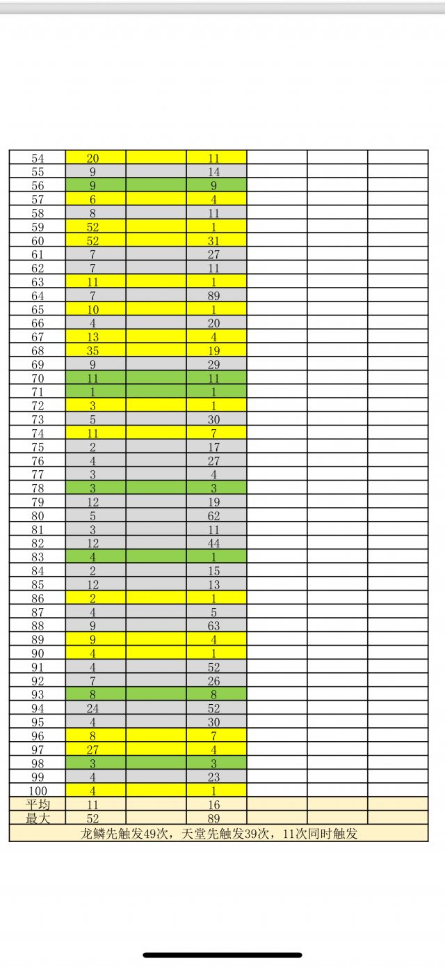法师271焦黑暮光龙鳞、252天堂之焰触发记录表 NGA玩家社区