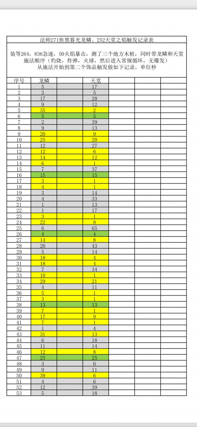 法师271焦黑暮光龙鳞、252天堂之焰触发记录表 NGA玩家社区