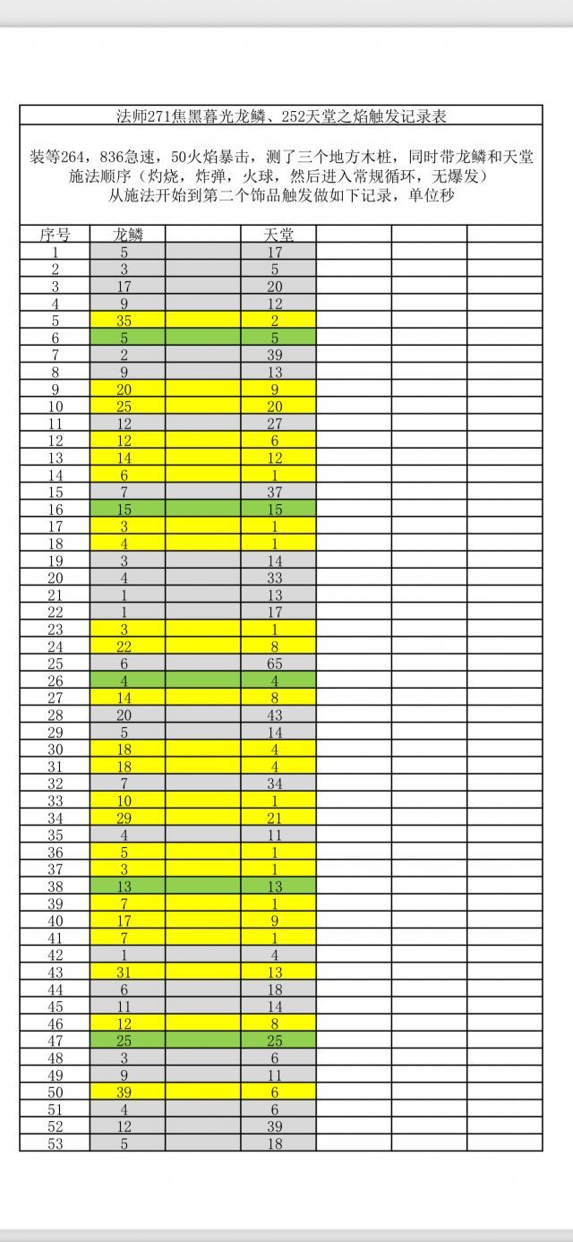法师271焦黑暮光龙鳞、252天堂之焰触发记录表 NGA玩家社区