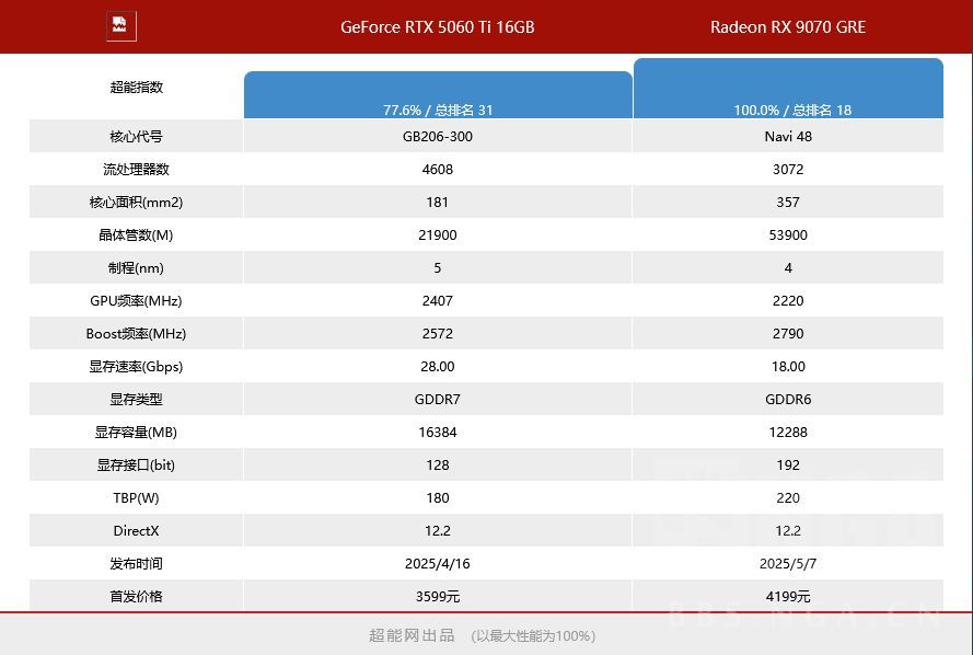 决赛圈了啊，玩魔兽世界5060ti和9070gre怎么选 NGA玩家社区