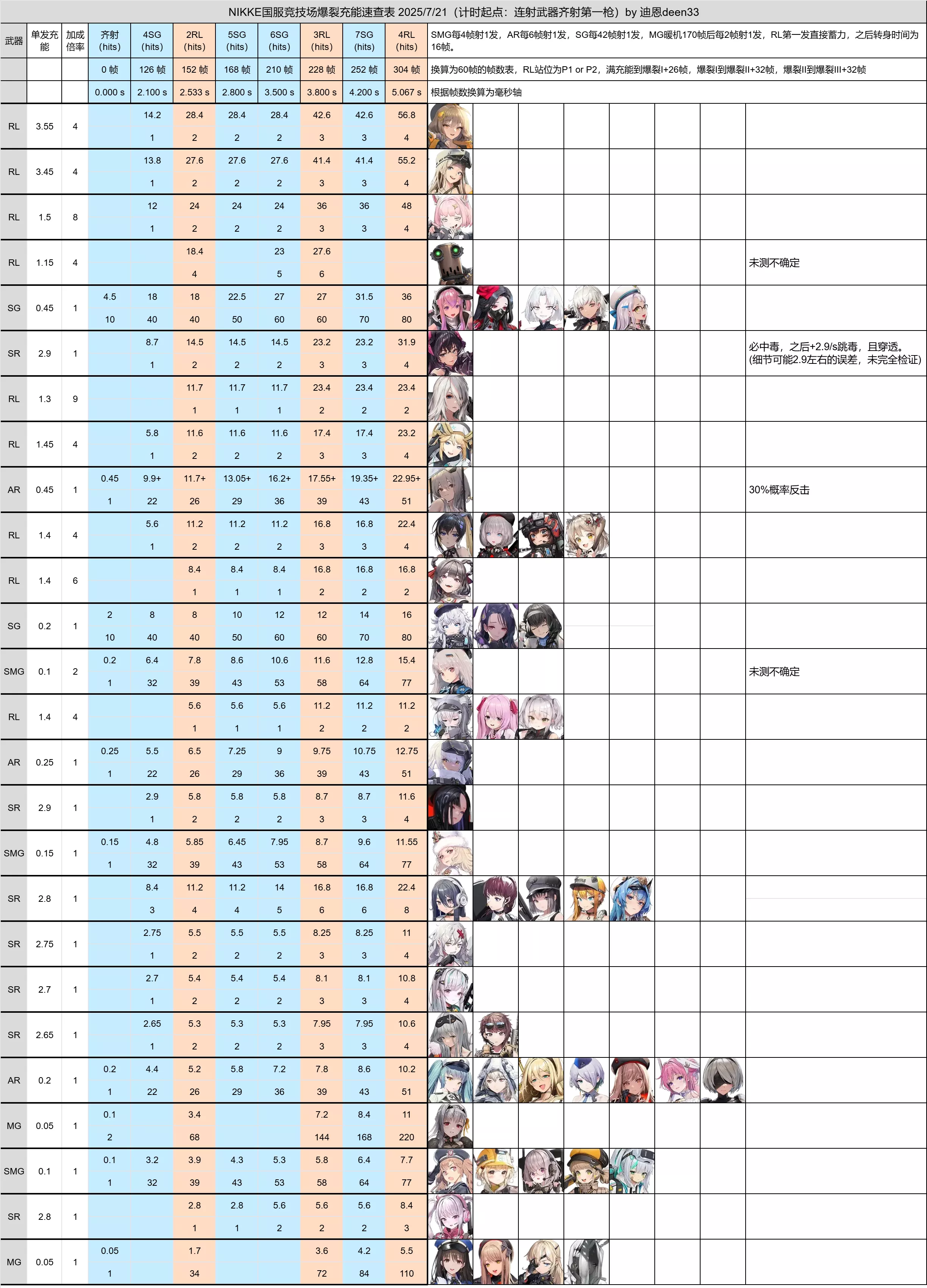 [攻略]国际服和国服的NIKKE充能表0721+以防还有PVP人不知道的最强充能神器 NGA玩家社区