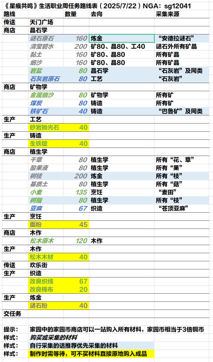 [攻略心得] 一口气做完生活职业周任务的路线表(2025/7/22) NGA玩家社区