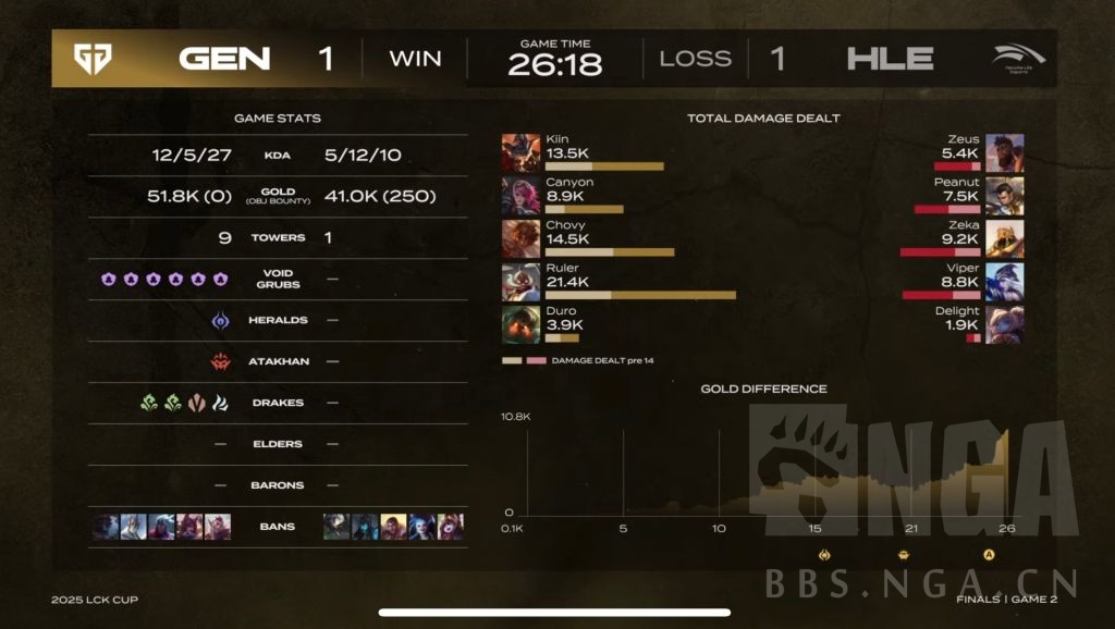 [外赛区赛事]gen第一赛季最后是怎么输给hle的 NGA玩家社区