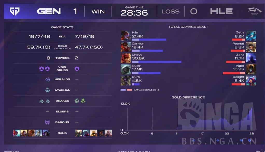 [外赛区赛事] 2025LCK联赛讨论帖 NGA玩家社区