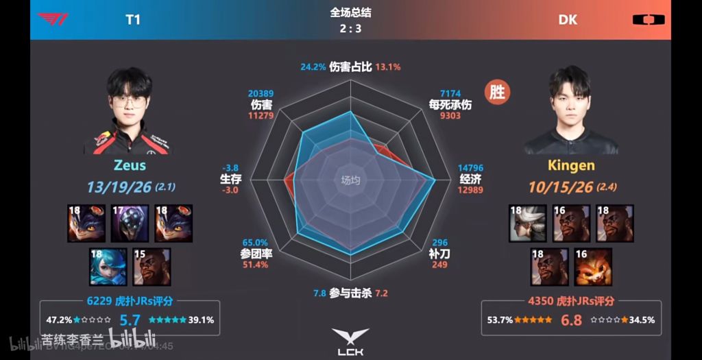 [外赛区赛事]看了宙活现在的变现，我感觉随便s8之后随便一个有冠的上单去t1都能拿两个冠军 NGA玩家社区