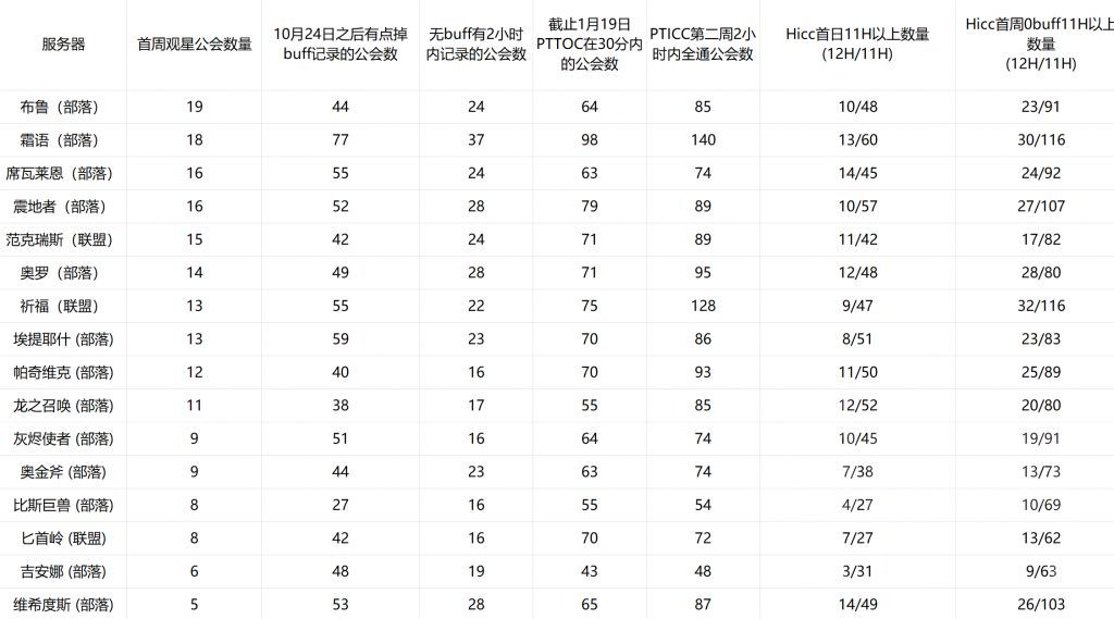 国服几个主要服务器从uld回归到HICC首周的进度排行 NGA玩家社区