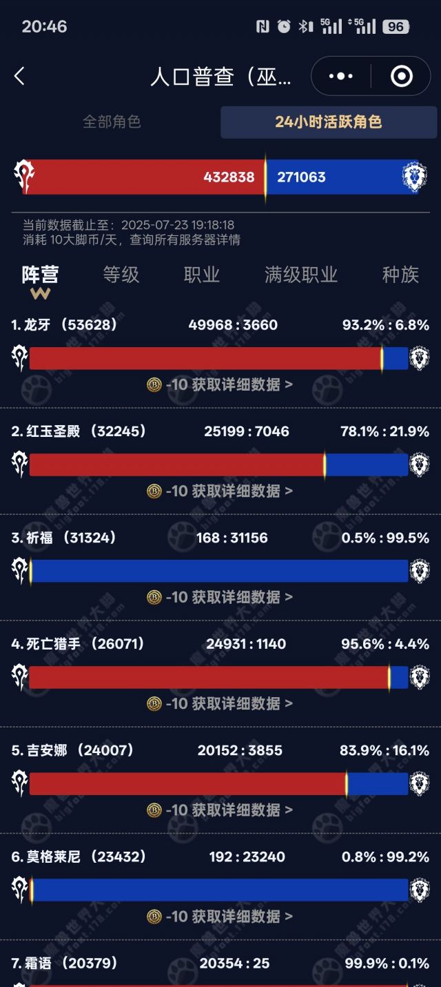 23日星期三，0buff最后一天，日活70万。我们看开BUFF了会不会人越来越多，拭目以待吧， NGA玩家社区