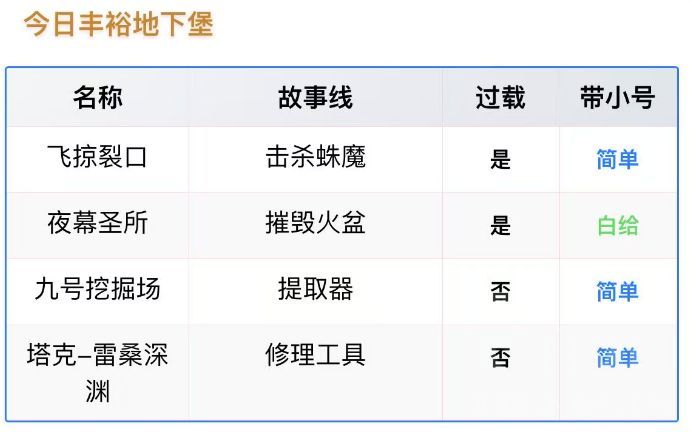 今日过载丰裕地下堡(7.24) NGA玩家社区