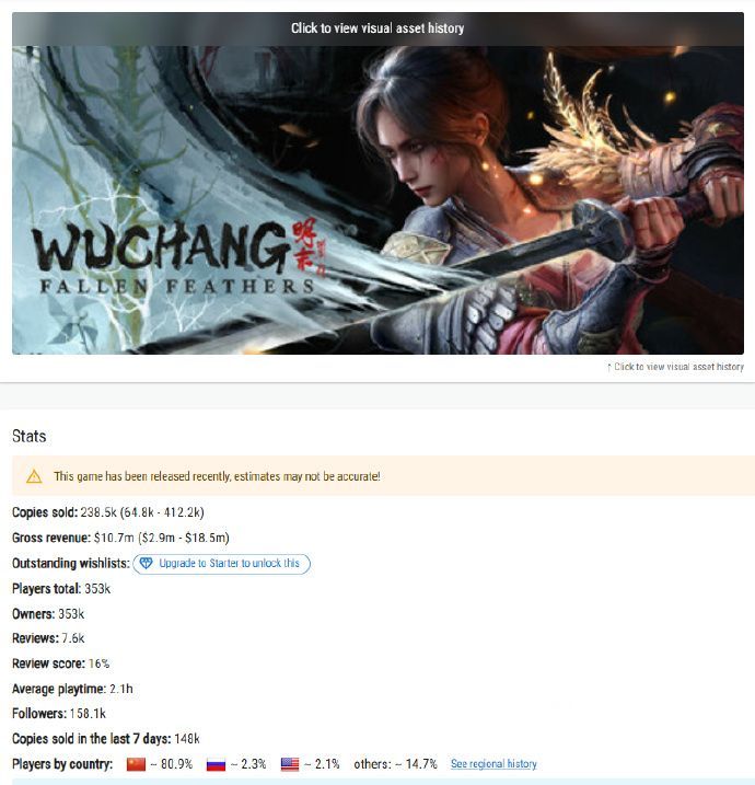 分析机构Gamalytic预估《明末》Steam销量约为23万 销售额达1070万美元 178