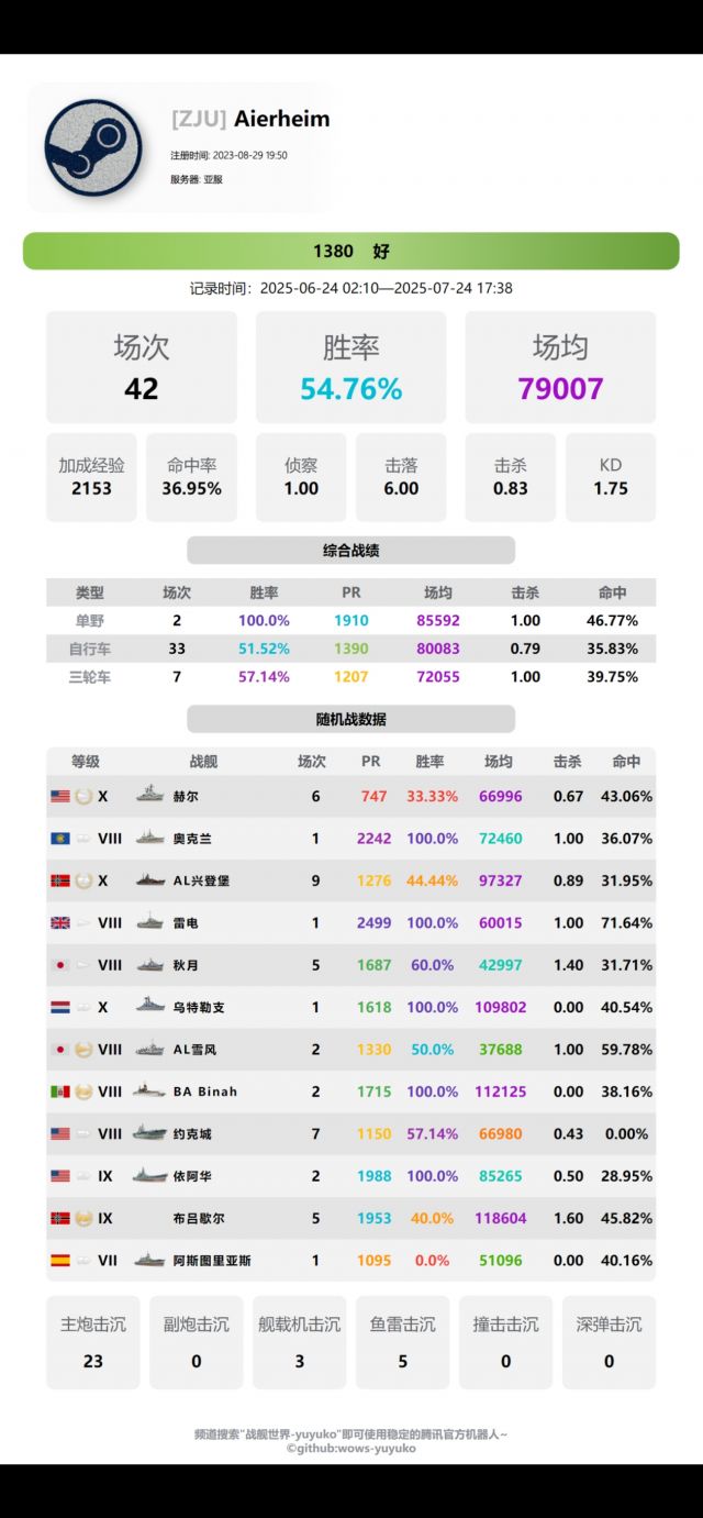 亚服1500场萌新感觉对游戏开始有理解了 NGA玩家社区