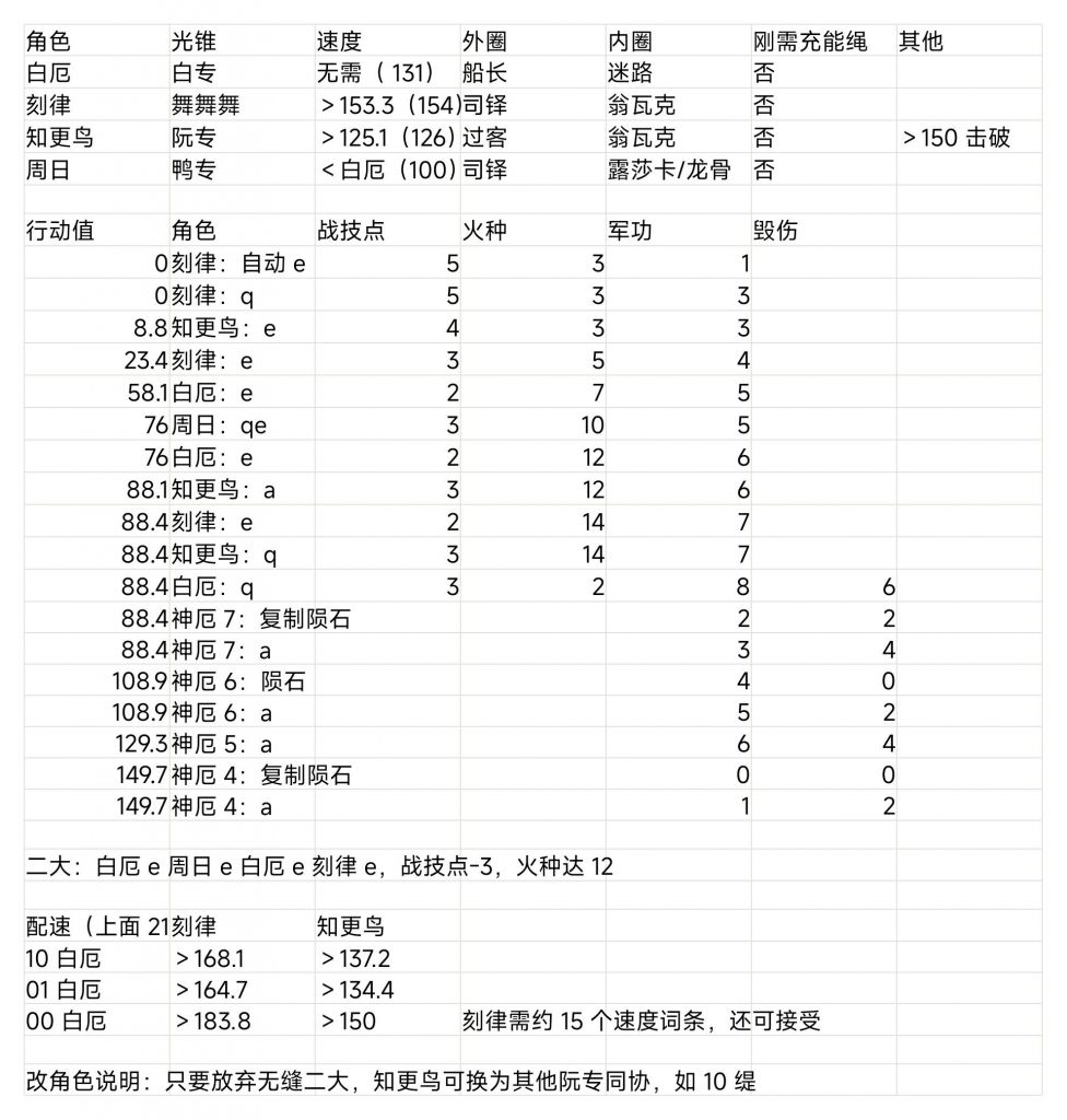 [攻略](V5)10 刻律入队以后的白厄完美轴，计算完成 NGA玩家社区