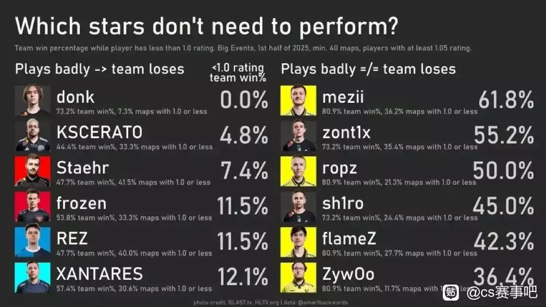 donk：我不发挥赢得概率是0嘛 NGA玩家社区