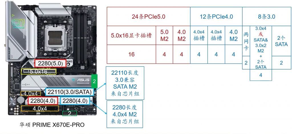 闲鱼搞了张还有两年保的PRIME X670E PRO NGA玩家社区