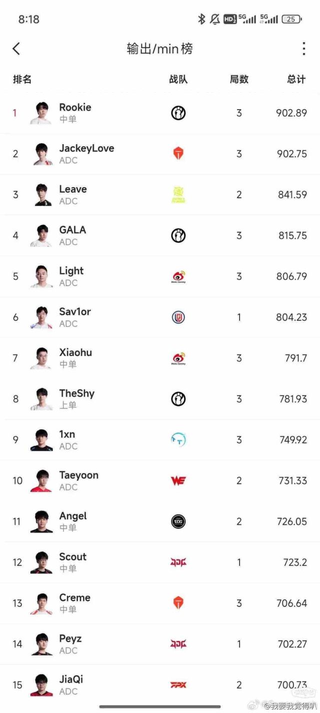 [场外杂谈]wei加入ig后 rookie第三赛段分均输出来到第一 NGA玩家社区