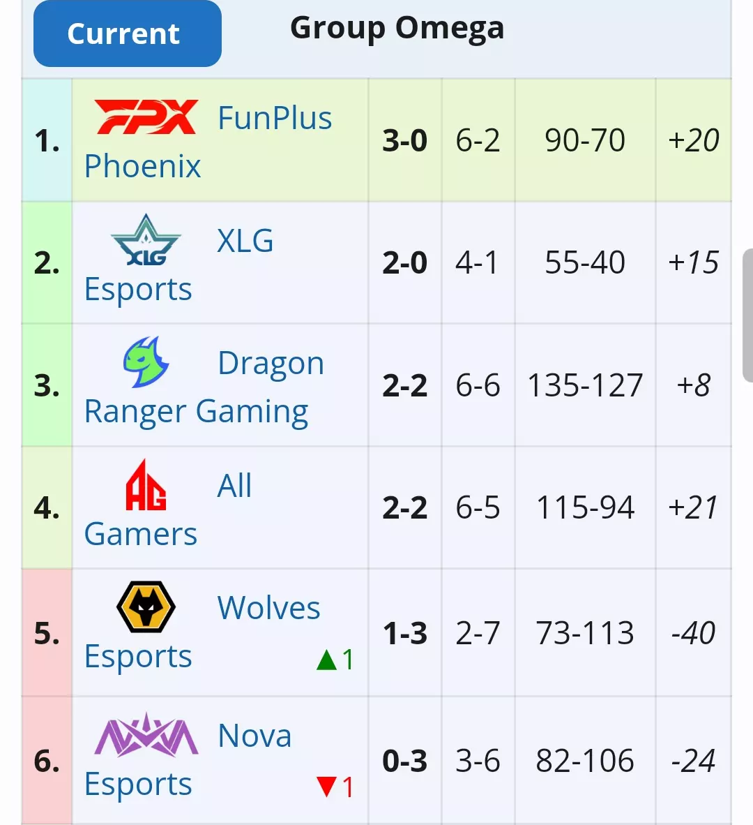 狼队进季后赛需要自己赢nova，AG赢FPX，DRG输XLG NGA玩家社区