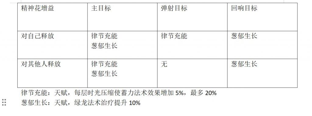 [恩护PVE] [大秘境] 11.2 S3恩护大秘境天赋选择思考(更新律节充能相关bug) NGA玩家社区