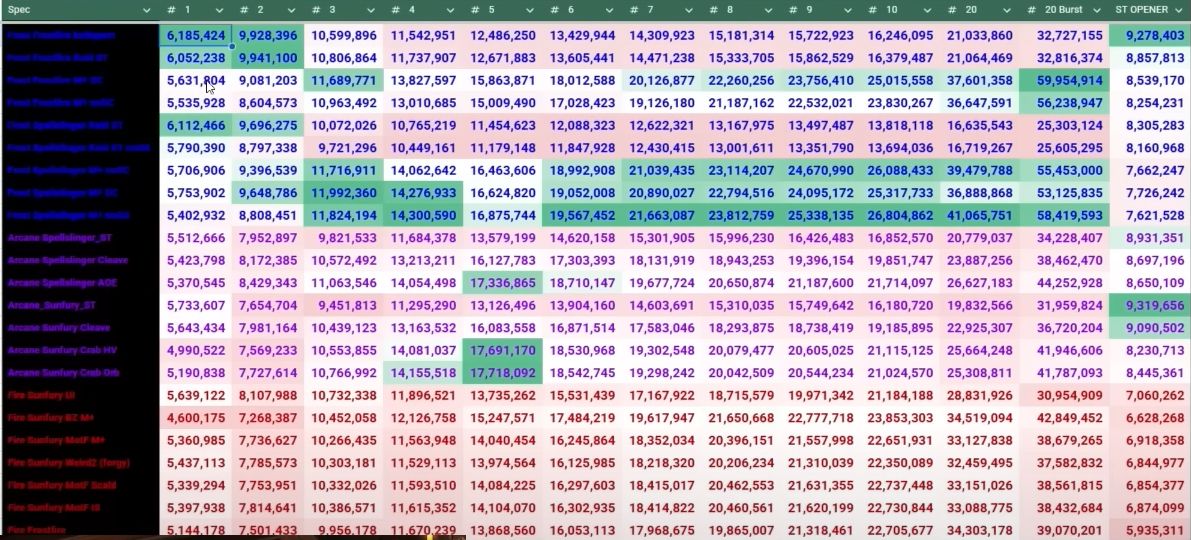 [TWW PTR] S3奥法循环变化V2 NGA玩家社区