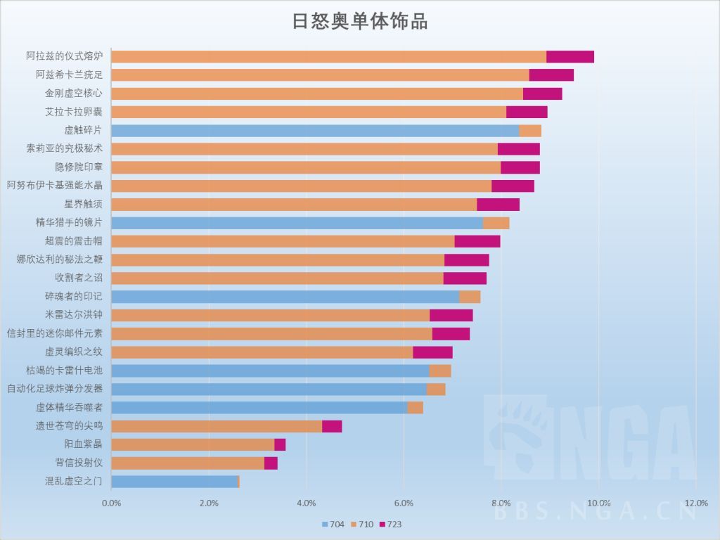 [TWW PTR] S3法师饰品模拟(8.13更新) NGA玩家社区