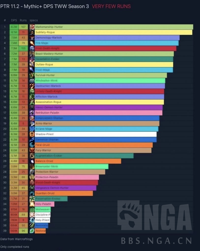 我看了下IO，战士的上限很高啊，4035分，跟惩戒骑差不多啊，而且从前几十名的平均分来看，也高于除了国家队外的绝大部分dps NGA玩家社区