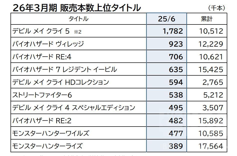 看了下Capcom新旧作品的后续销量，不少作品投资失败 NGA玩家社区