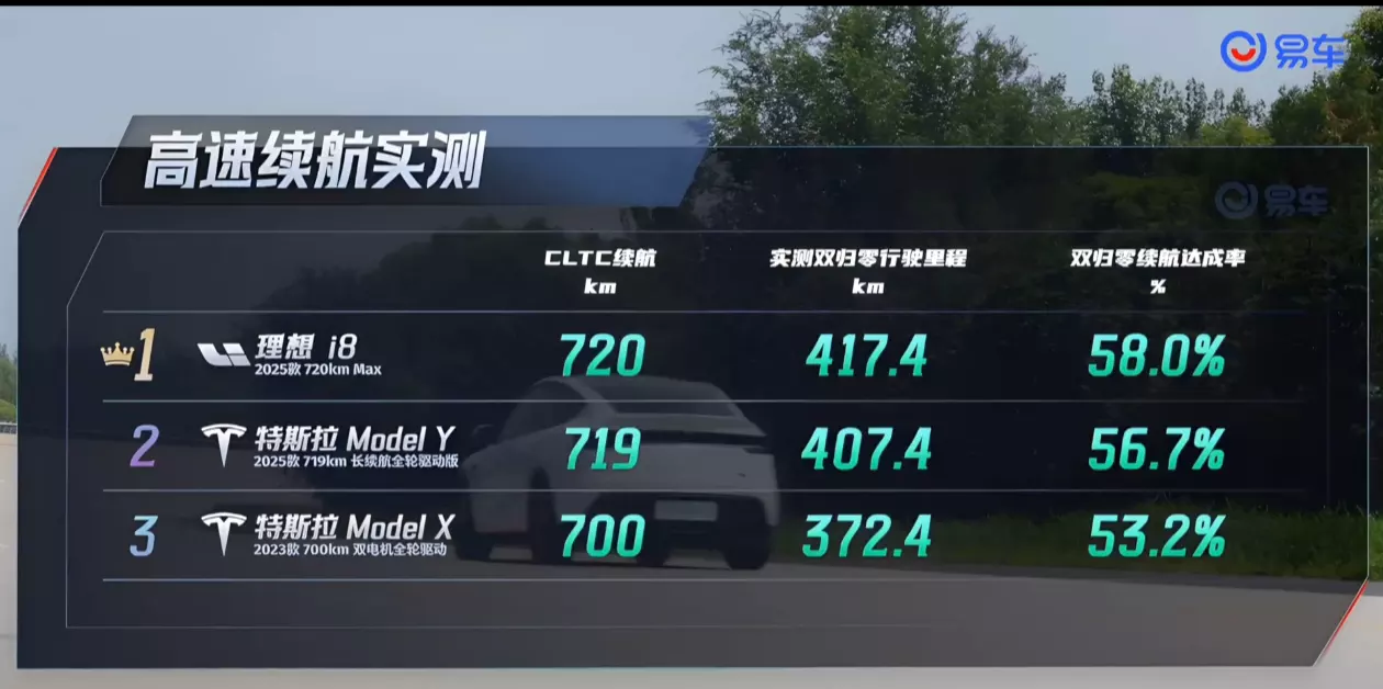 乐道L90 和理想i8 高速实测结果已经差不多出来了 NGA玩家社区