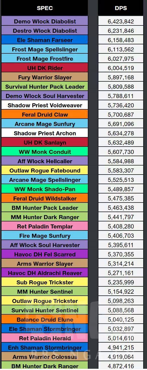 [PTR]8月1日改动实装后各职业最新团本单体模拟 NGA玩家社区