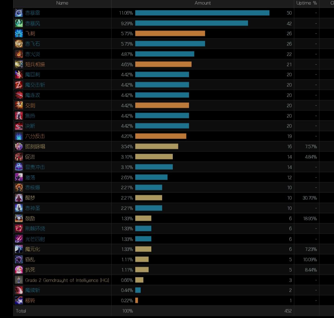 冷知识，100级赤魔进本近75%的时间都是瞬发！ NGA玩家社区