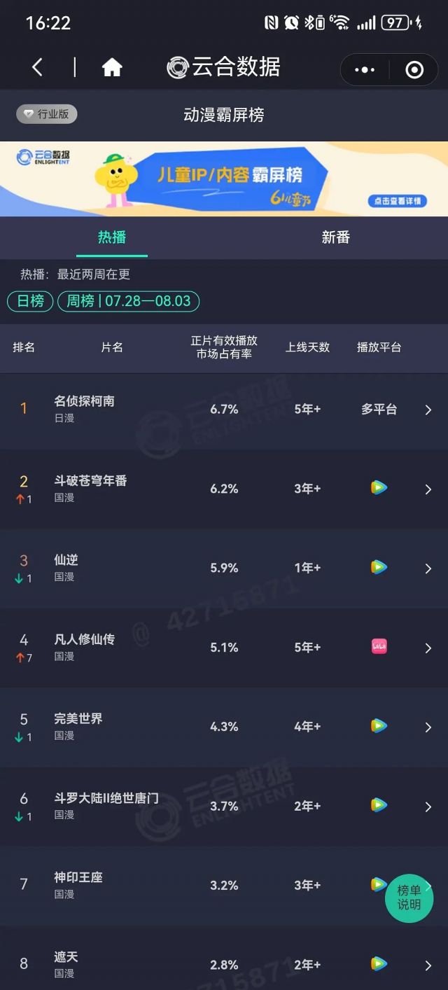 凡人剧播的一般但给动漫引流了，动漫播放量暴涨 NGA玩家社区