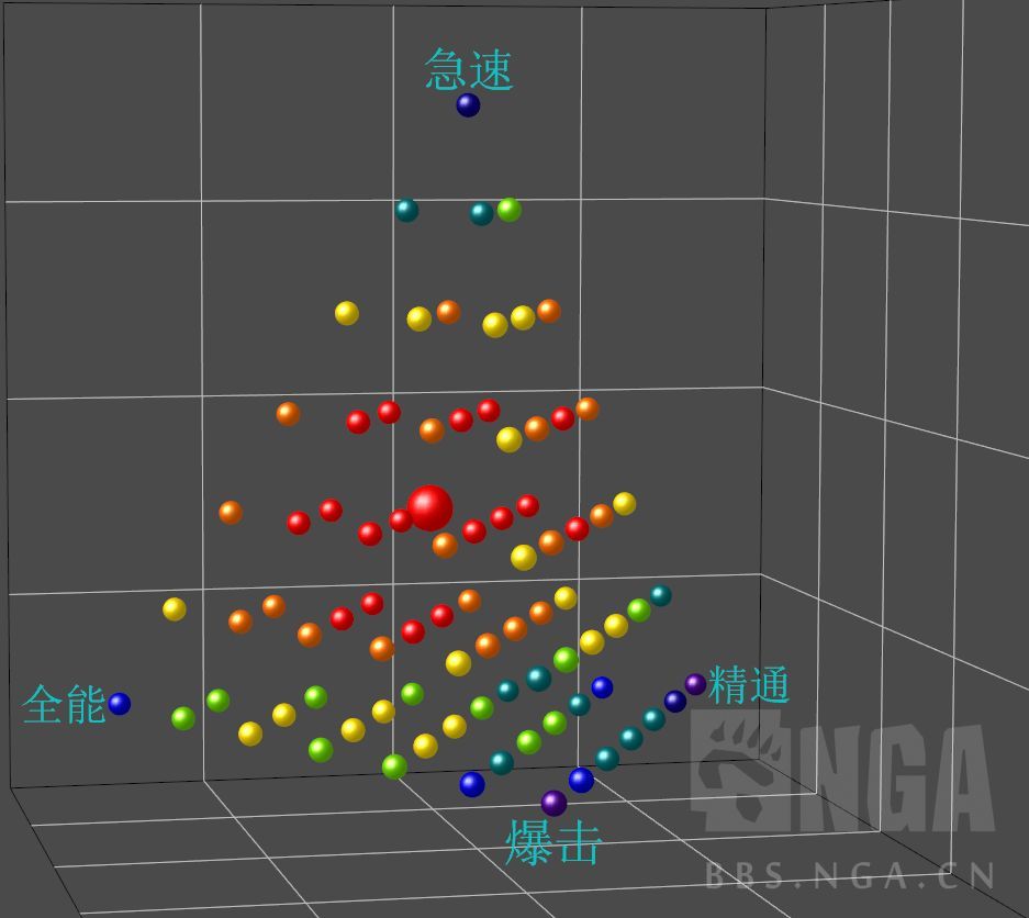 [TWW PVE] S3法师属性收益 NGA玩家社区