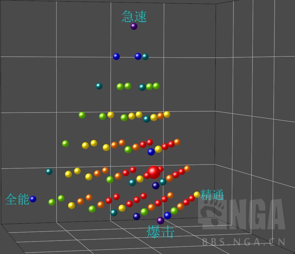 [TWW PVE] S3法师属性收益 NGA玩家社区