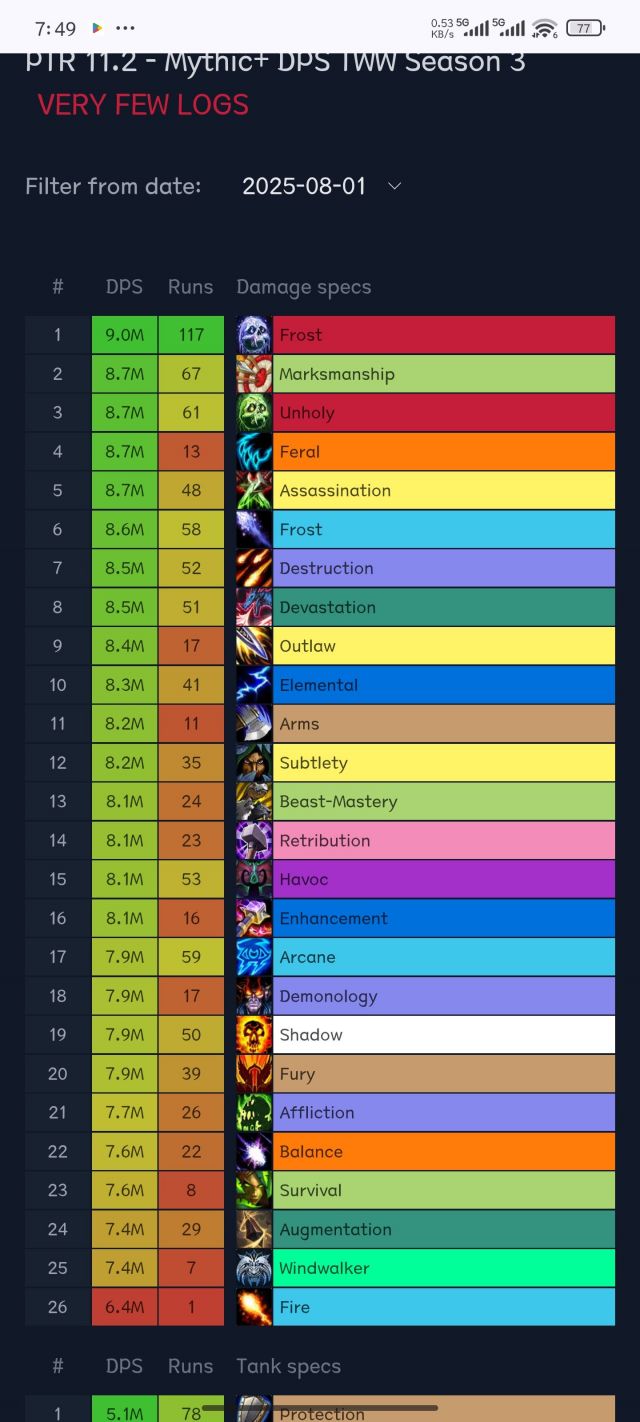 [11_2PTR]8.3最新各职业排名，数据来源Icy Veins NGA玩家社区