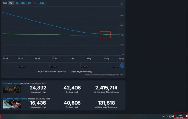 明末这在线也算是难得一见，24号到4号，从13万直线下滑到3W NGA玩家社区