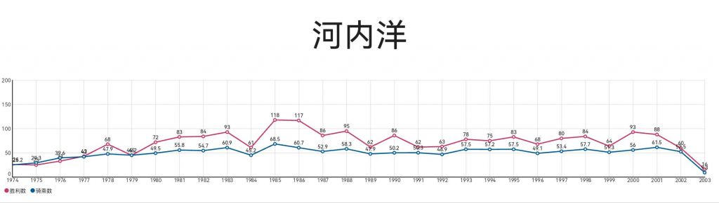 [杂谈][现实考证]如果把JRA骑手的每年成绩用折线图表示出来的话？ NGA玩家社区