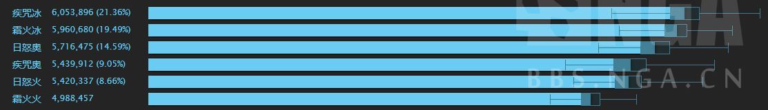 [TWW PVE] S3法师三系现状 NGA玩家社区