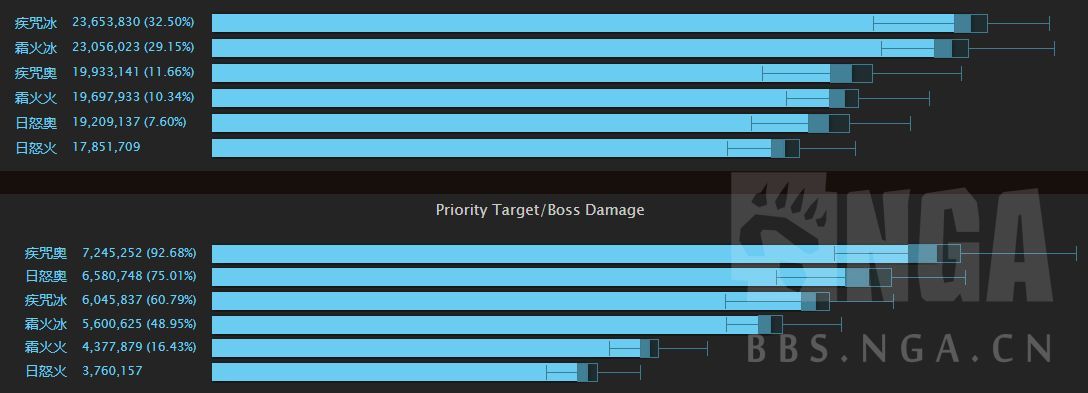 [TWW PVE] S3法师三系现状 NGA玩家社区