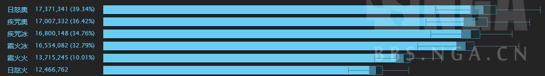 [TWW PVE] S3法师三系现状 NGA玩家社区