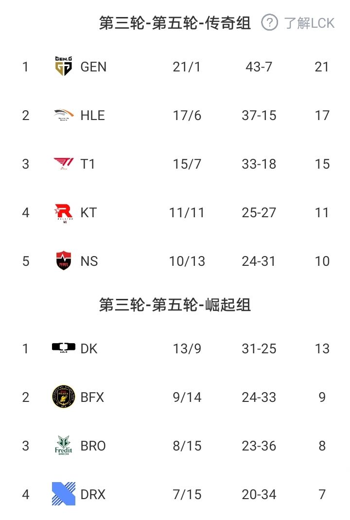 [外赛区赛事]lck焦点战:Gen VS T1 (复仇or连胜？) NGA玩家社区