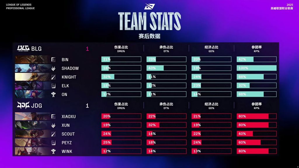 [本赛区赛事] 2025LPL第三赛段赛事讨论帖(8月27日 17:00 WBG vs JDG 19:00 WE vs AL) NGA玩家社区