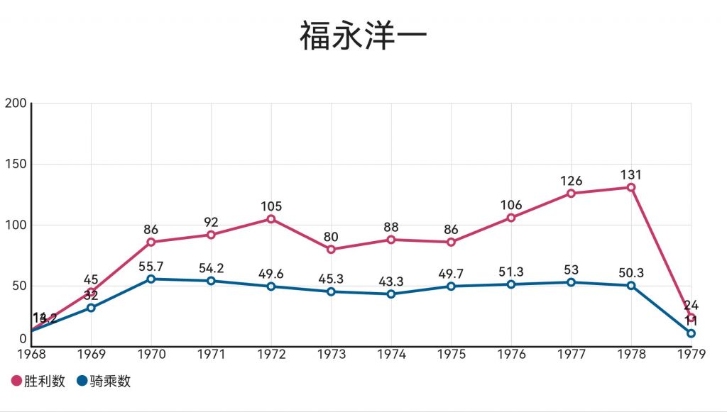 [杂谈][现实考证]如果把JRA骑手的每年成绩用折线图表示出来的话？ NGA玩家社区