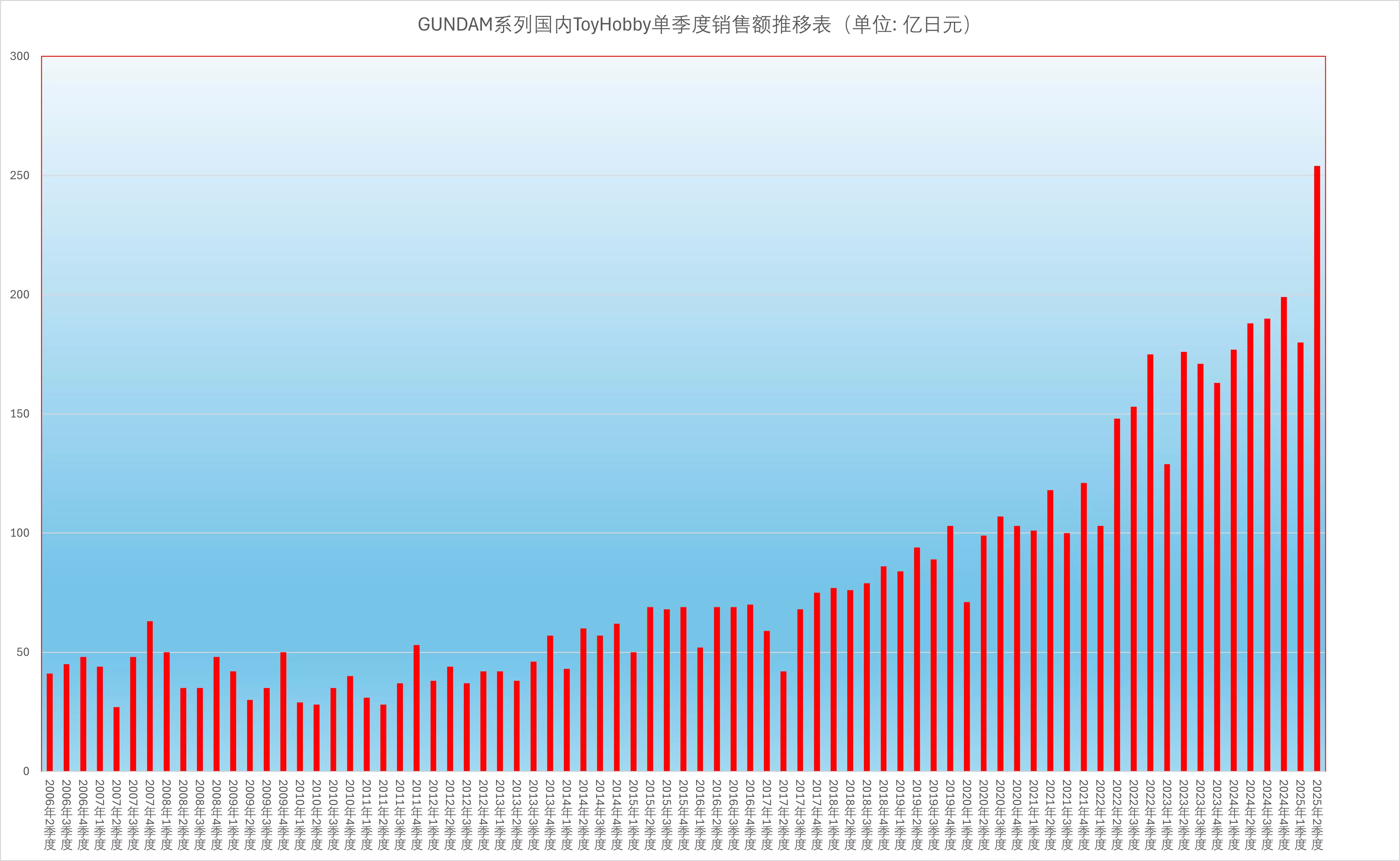[数据]GUNDAM系列国内ToyHobby单季度销售额列表及推移表 NGA玩家社区