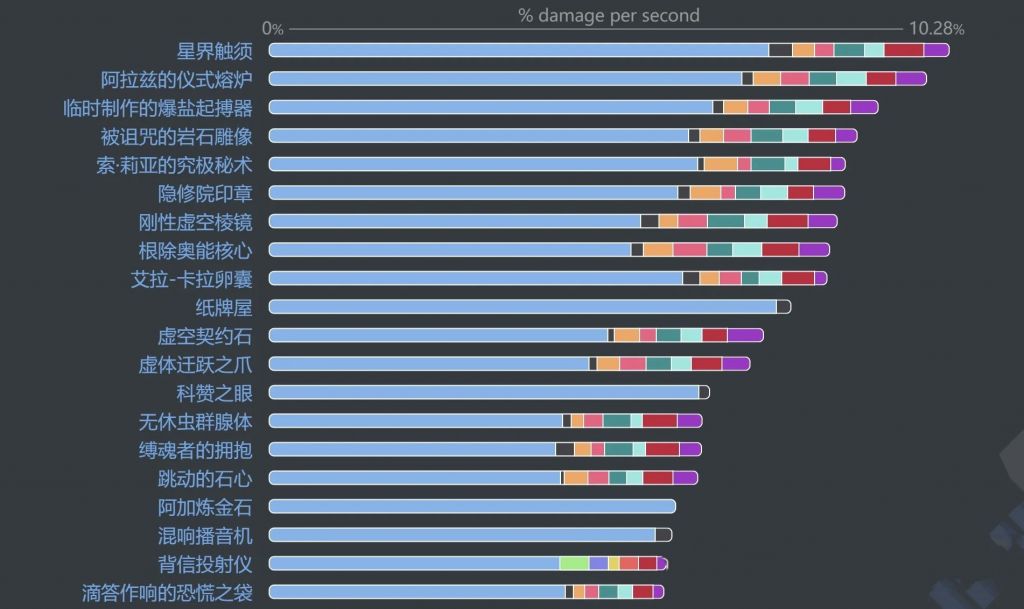 搬:11.2版本冰邪dk，大秘境饰品排行 NGA玩家社区