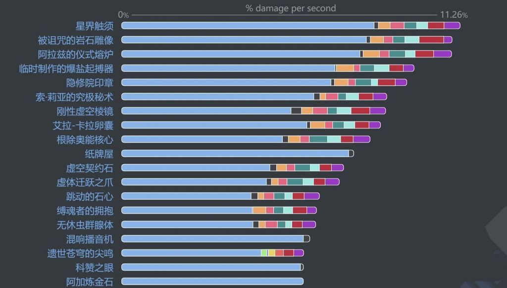 搬:11.2版本冰邪dk，大秘境饰品排行 NGA玩家社区
