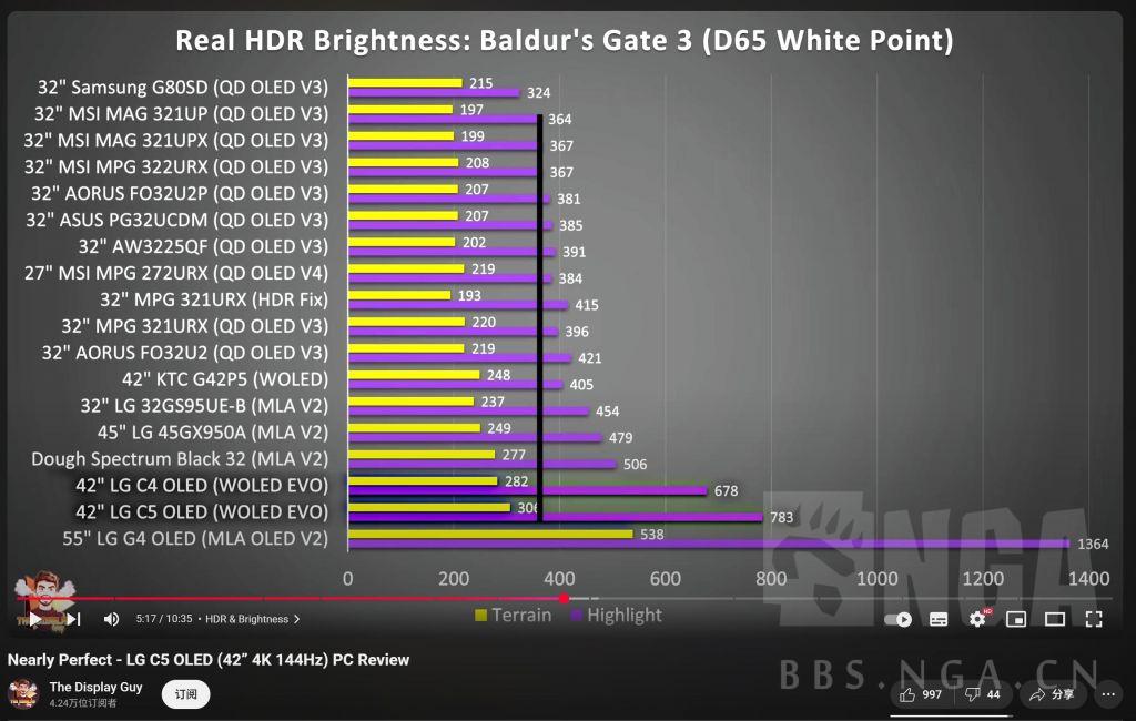 新能效C5和32旗舰oled显示器怎么选 NGA玩家社区