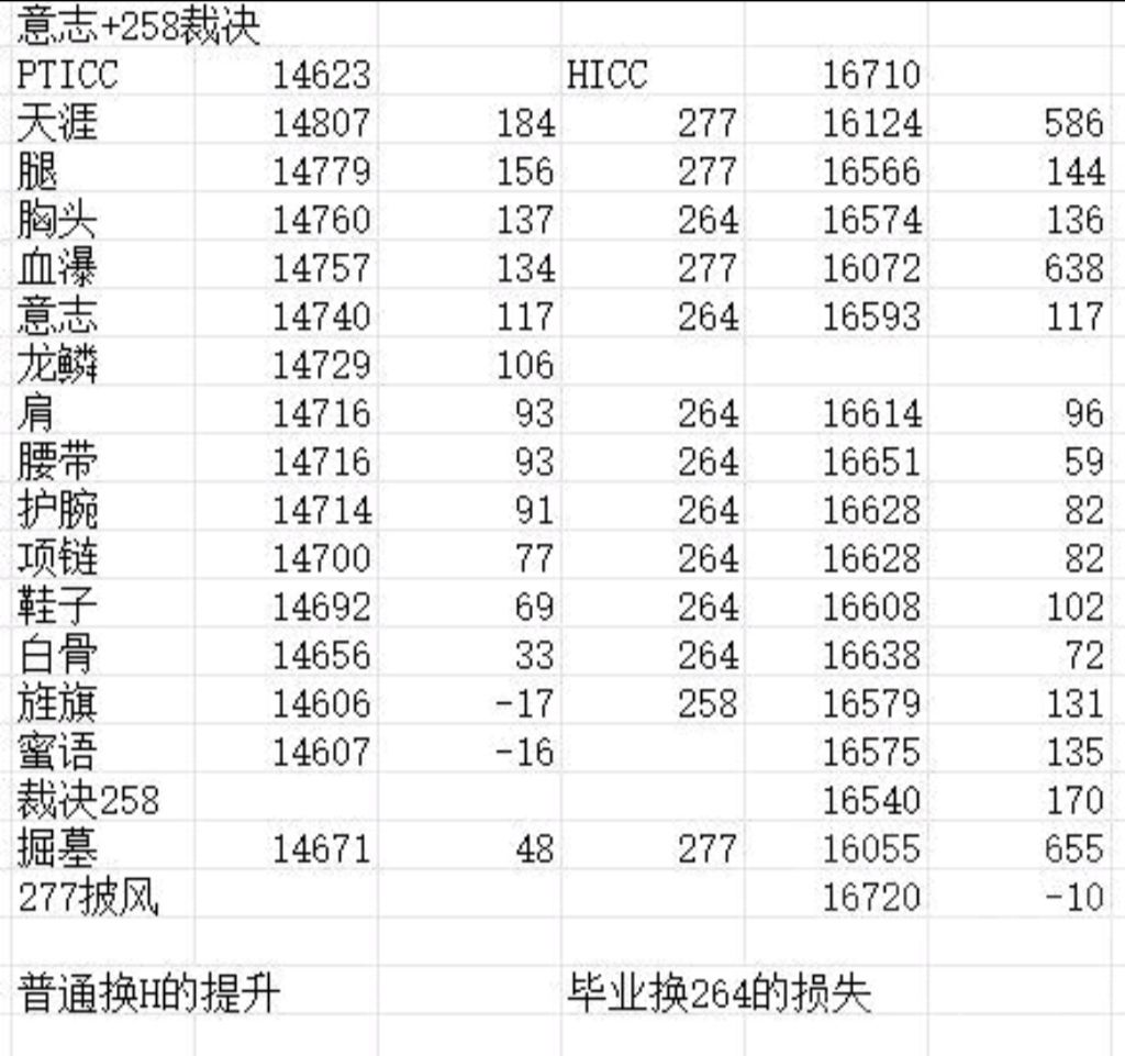 兄弟们284长柄比天涯高多少dps？ NGA玩家社区