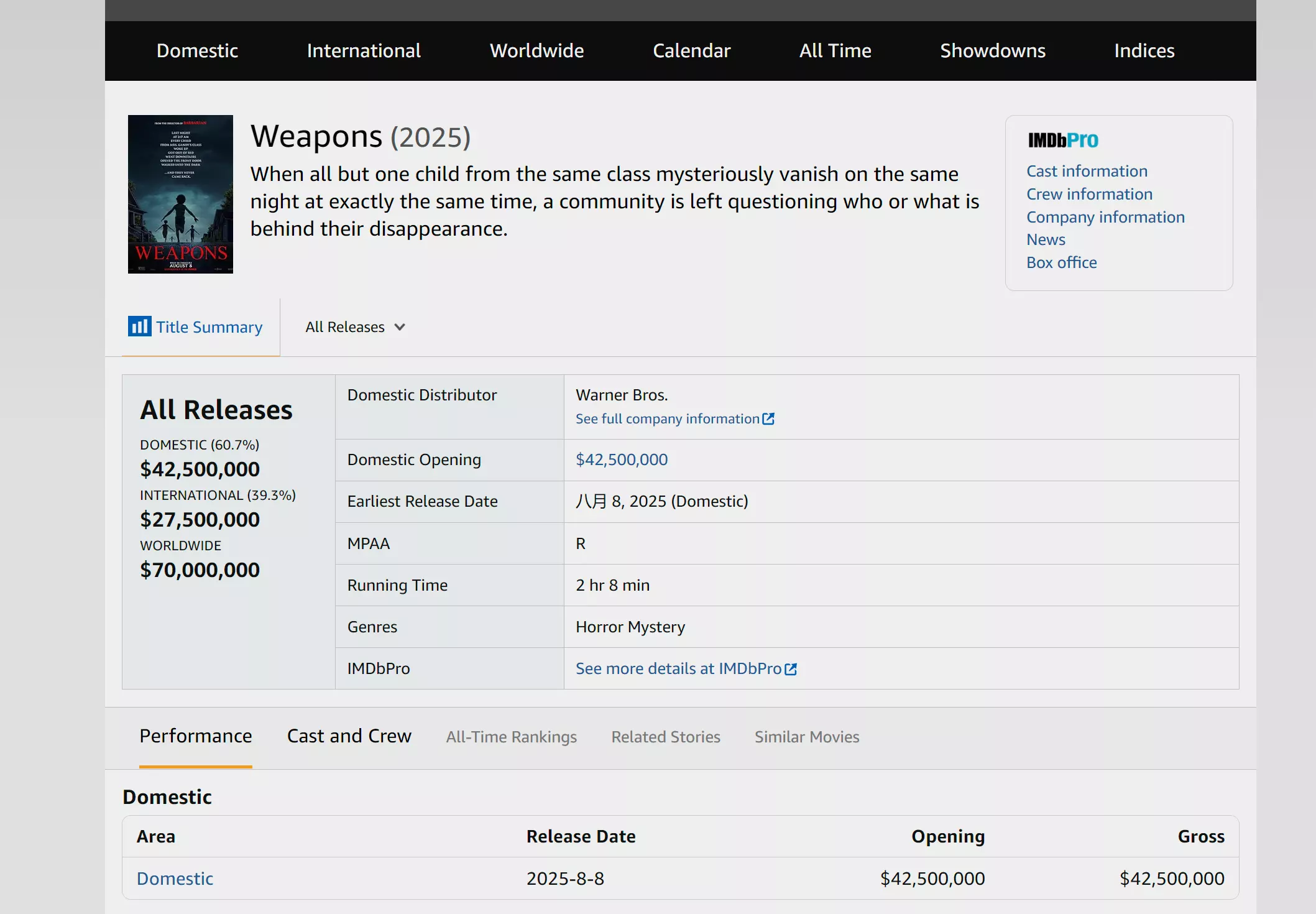扎导新片武器Weapons北美口碑票房双爆，带动华纳今年恐怖片四连爆.. NGA玩家社区