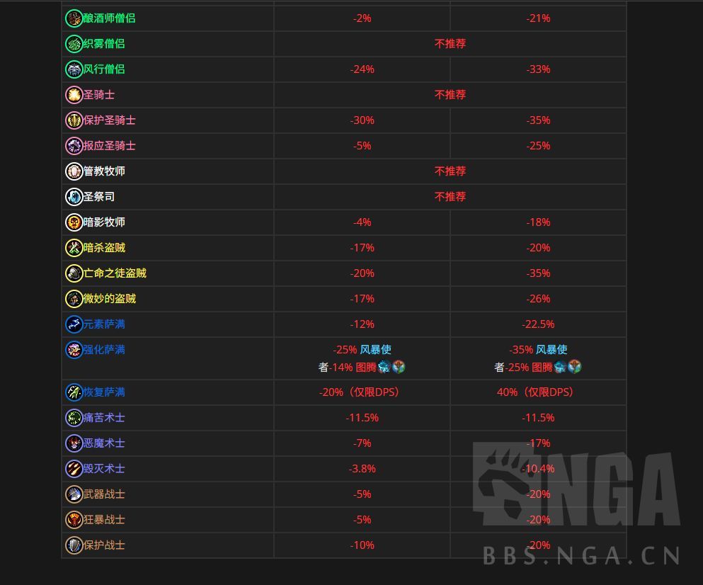 有人发了各职业一键宏和高亮辅助的单体DPS损失 NGA玩家社区